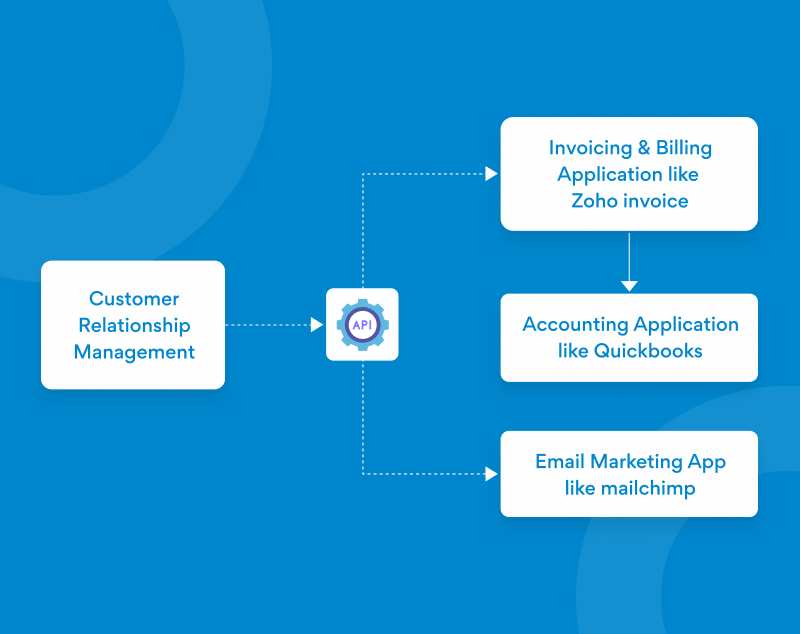 Increase Roi Using Api Integration Into Your Website Satva Solutions