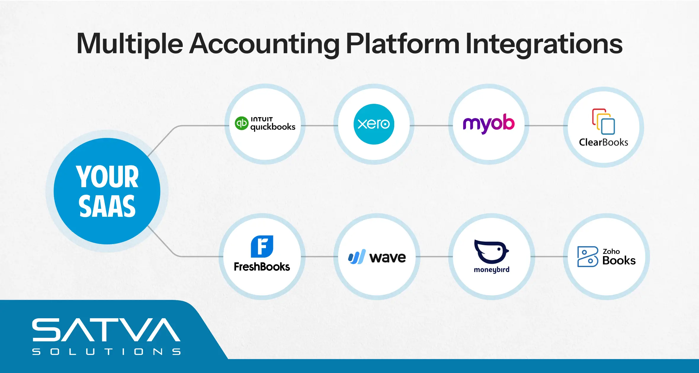 Multiple Accounting Integrations | Custom Integration for SaaS | Satva Solutions