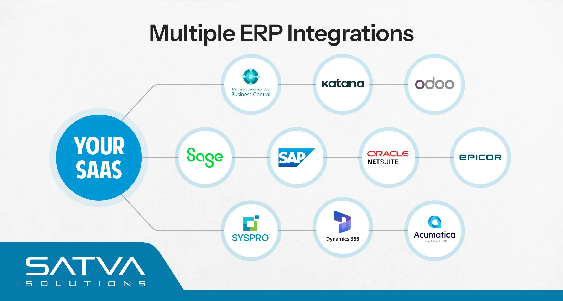 Multiple ERP Integrations | Custom Integrations for SaaS | Satva Solutions