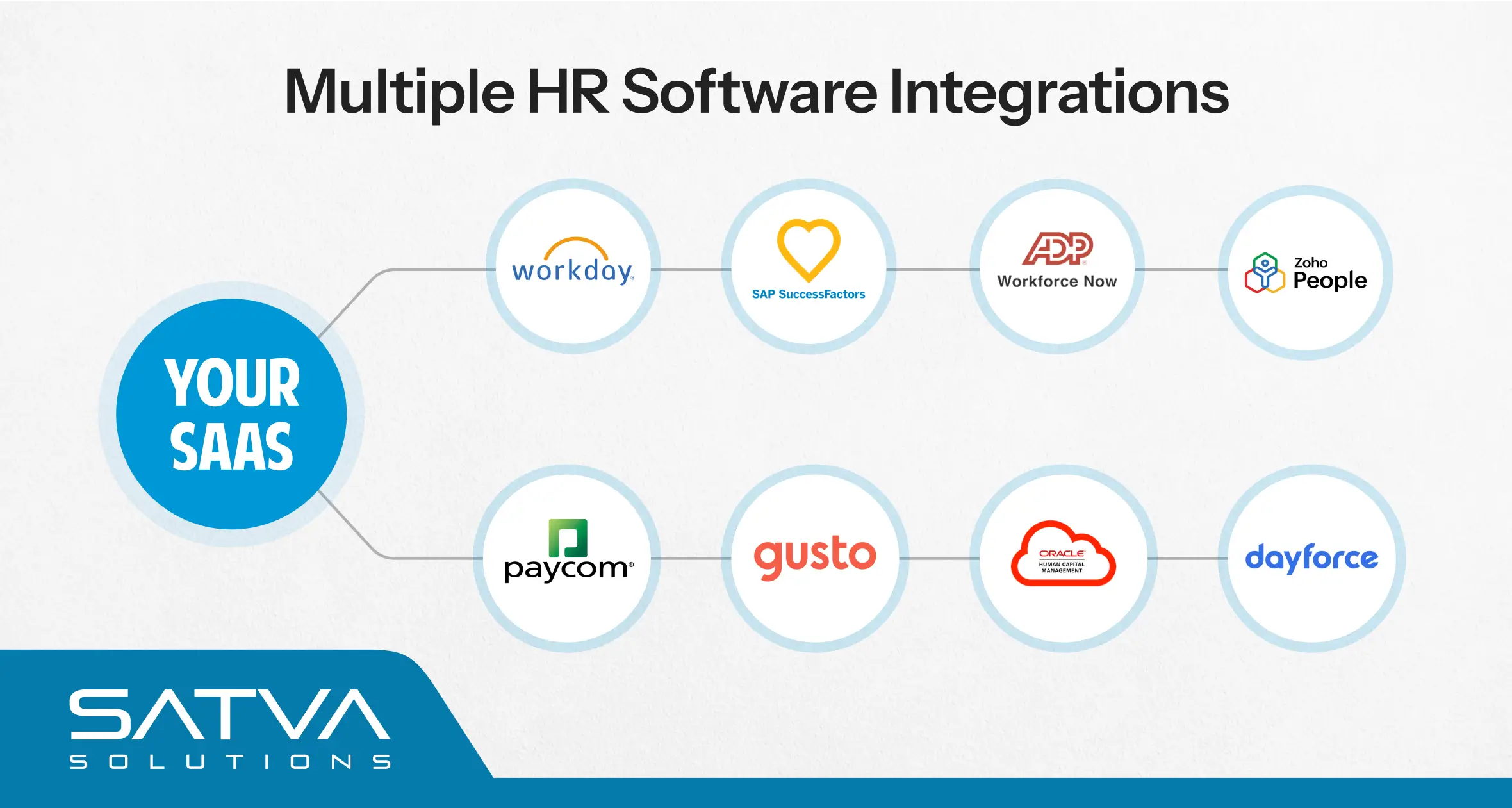 Multiple HR and Payroll Integrations | Custom Integrations for SaaS | Satva Solutions