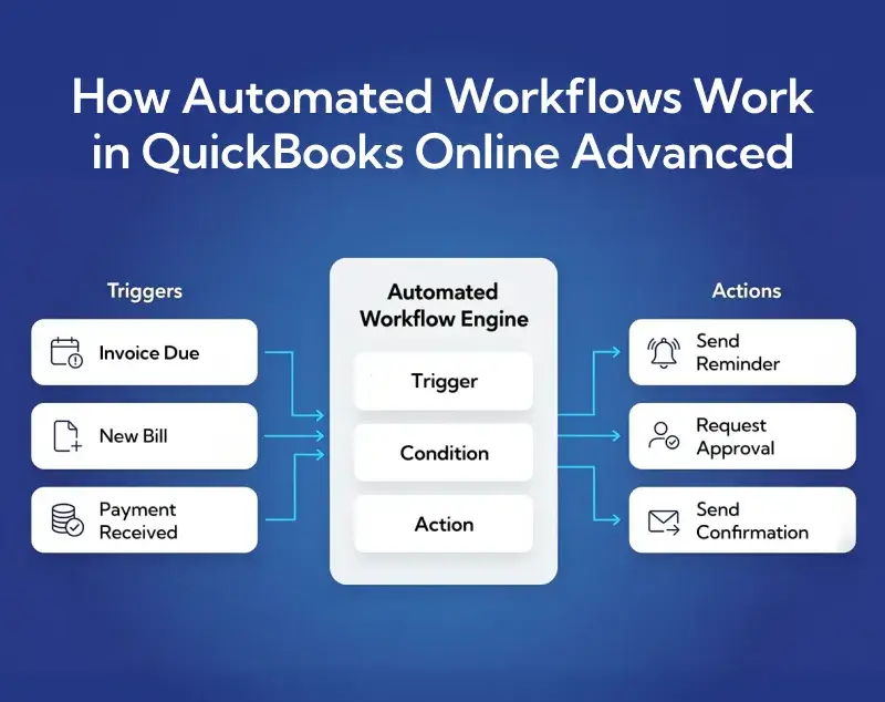 5 Automated Workflows in QuickBooks Online That Save Hours Weekly ...