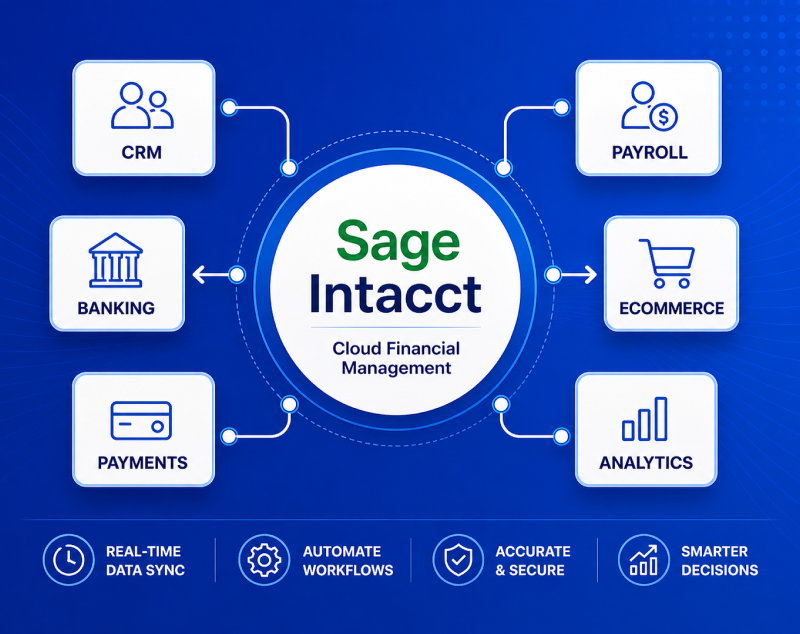 How to Integrate Sage Intacct (Without Data Errors or Manual Work ...